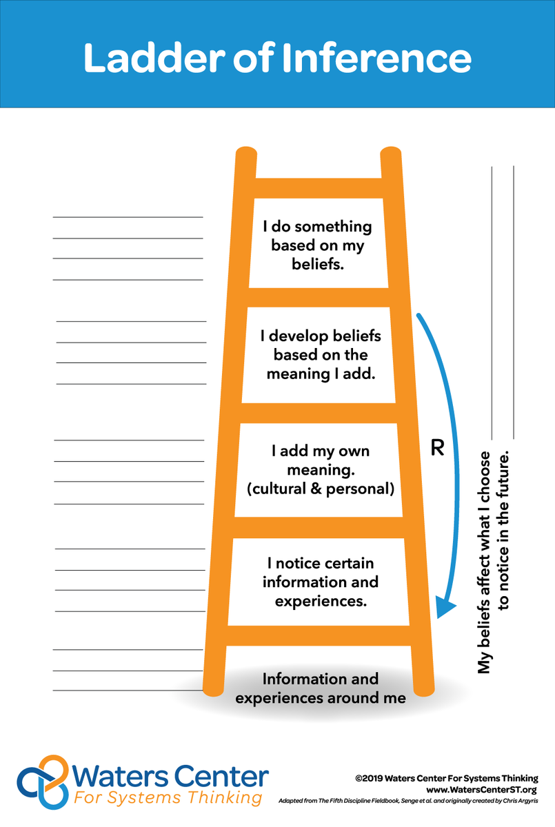 Ladder of Inference Posters - Digital Download – Waters Center for ...