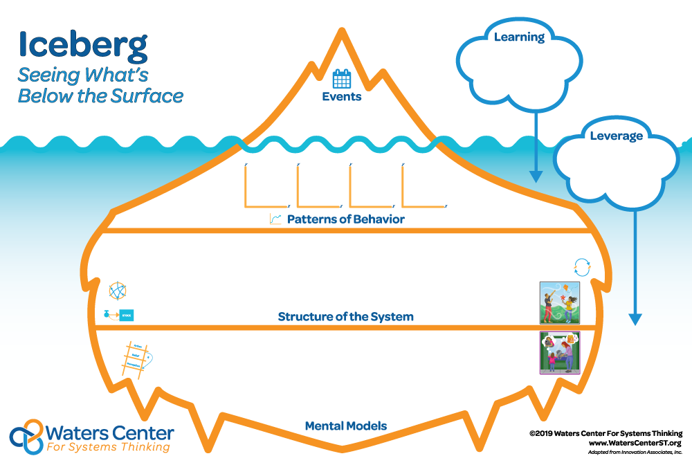 Iceberg Posters - Digital Download – Waters Center for Systems Thinking